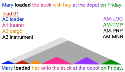Semantic Search For Semantic Seo Understanding The Verbs Of Life Holistic Seo