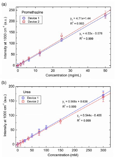 Fig S3 Plot Of Average Sers Intensity Measured As A Function Of