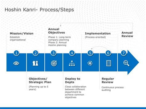Powerpoint Process Flow Chart