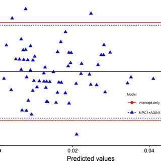 Residual Plot From Linear Regression Model For Weighted PRS Comparing Download Scientific