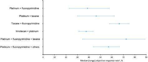 Objective Response Rate By Chemotherapy Type A Median Range Values Download Scientific