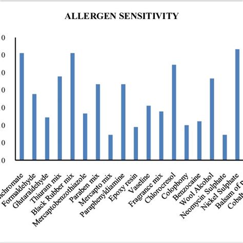 Graph Showing Allergen Sensitivity Download Scientific Diagram
