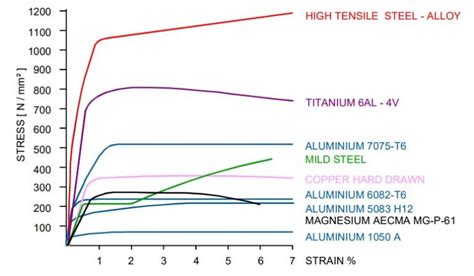 Exploring The Strength Of Aluminium