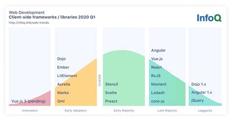Javascript And Web Development Infoq Trends Report 2020 Infoq