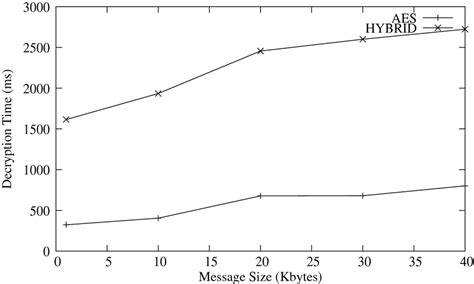 Message Size Vs Decryption Time Download Scientific Diagram