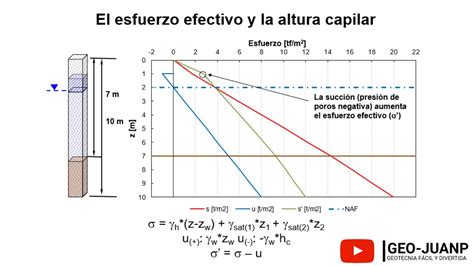 VariaciÓn Del Esfuerzo Efectivo Para Una Condición De SucciÓn Y De