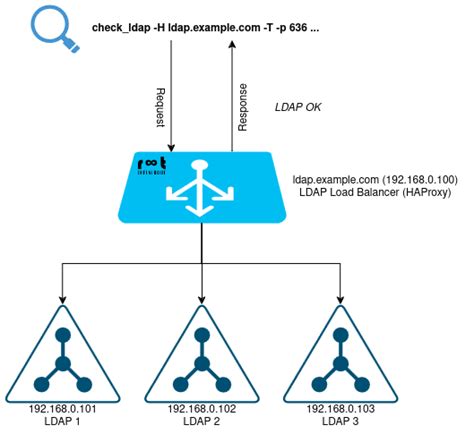 Monitoring LDAPS With Check Ldap And Running Into The Hostname Problem