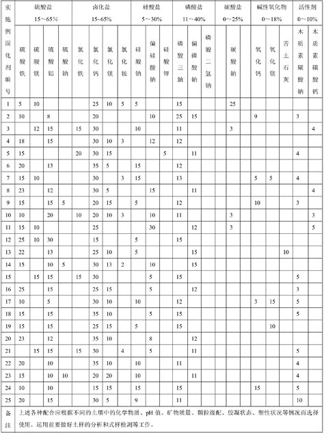 Environment Friendly Inorganic Soil Solidification Additive Eureka
