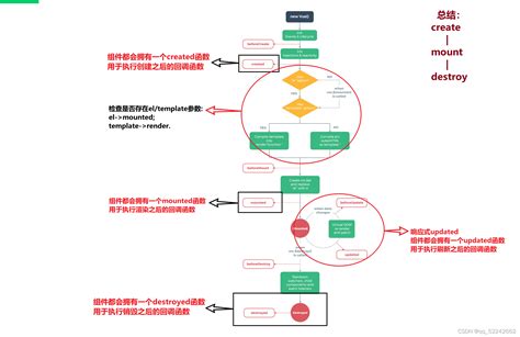 vue组件生命周期详解：从创建到销毁 csdn博客