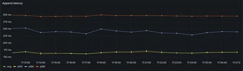 100 Lines Of Code To Implement Kafka On S3 · Automqautomq Wiki · Github