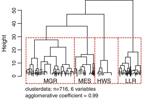 Dendrogram Of Agglomerative Hierarchical Clustering Not All Individual