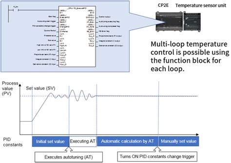 Pid Control With Autotuning Cp2e Function Block Omron Industrial
