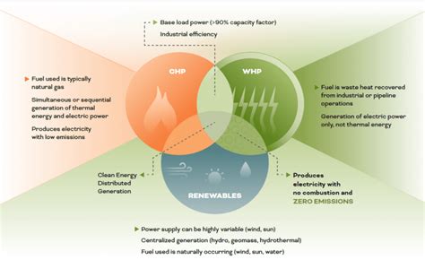 Whp Vs Chp Fact Sheet Heat Is Power