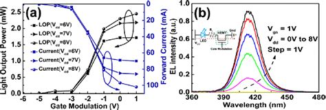 A Light Output Power And I V Characteristics Of The Fabricated Download Scientific Diagram