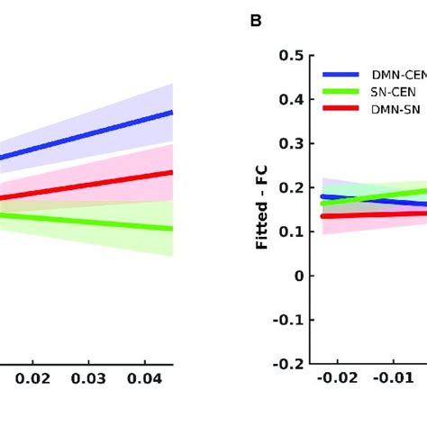 Differential Temporal Association Between Heart Rate Variability Download Scientific Diagram