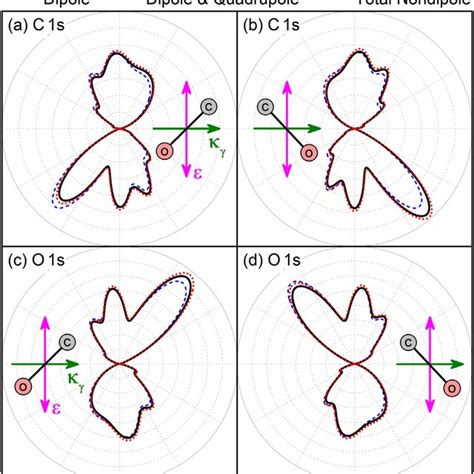 Angular Emission Distributions Of 1s Photoelectrons After Ionization Of Angular Emission Distributions Of 1s Photoelectrons After Ionization Of