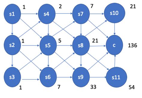 Bayesian Network Equivalent To Experimental Mot Network With Discrete Download Scientific