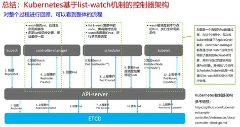 华为云云原生钻石集训营 第二课Kubernetes技术架构深度剖析 云社区 华为云