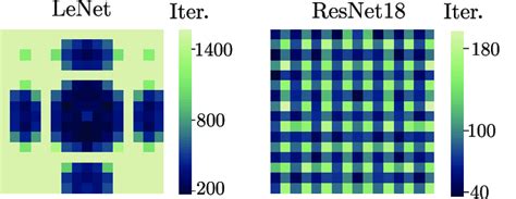 Training Iterations Required To Achieve A Small Training Loss On