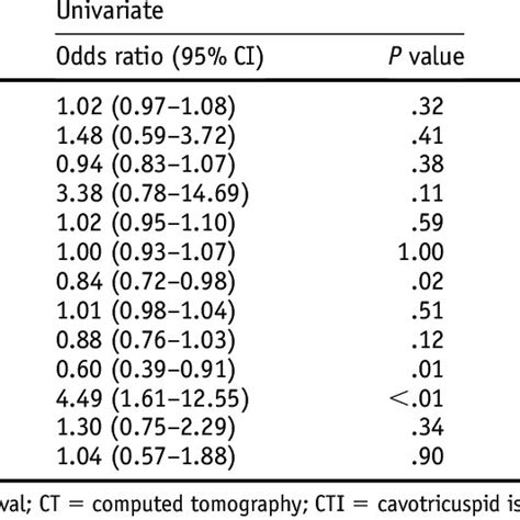 univariate and multivariate logistic regression analyses for first pass