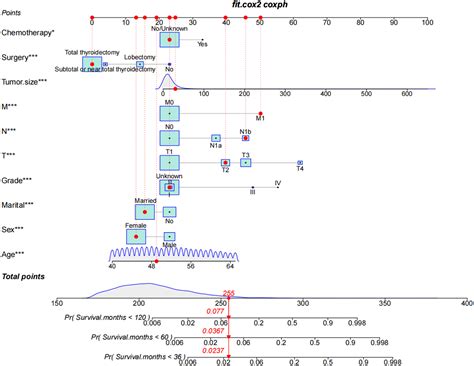 Development And Validation Of A Nomogram To Predict Cancer Specific Survival In Middle Aged