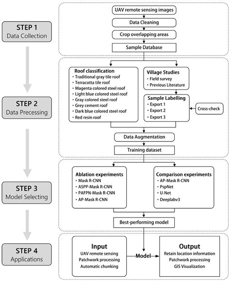 Remote Sensing Free Full Text Traditional Village Building Extraction Based On Improved Mask