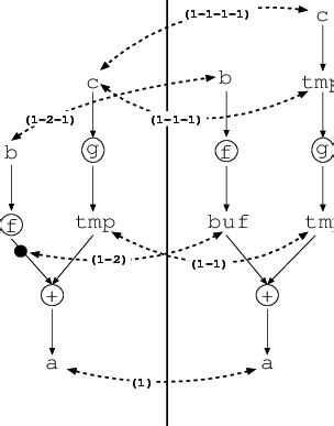 The Data Flow Graphs For The Example Download Scientific Diagram
