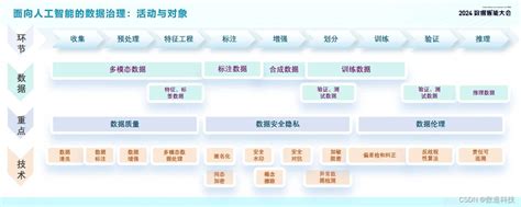 文末有福利 数造科技参与编制的《面向人工智能的数据治理实践指南（1 0）》正式发布！ 《面向人工智能的数据治理实践指南 1 0 》 csdn博客
