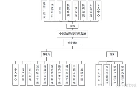 Springbootjavanodepythonphp中医馆慢病管理系统【2024年毕设】 Csdn博客