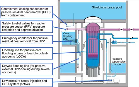 Figure 2 From Psa Based Seismic Margin Assessment Of A Npp With Advanced Passive Safety Features