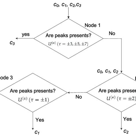The Proposed Categorization Algorithms Schematic Download