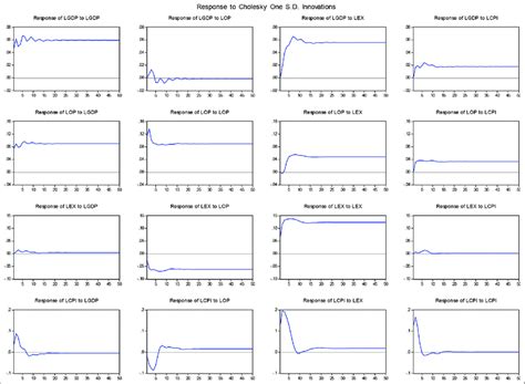 Impulse Response Function Download Scientific Diagram