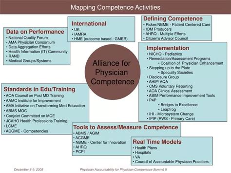 PPT Mapping Competence Activities PowerPoint Presentation Free Download ID