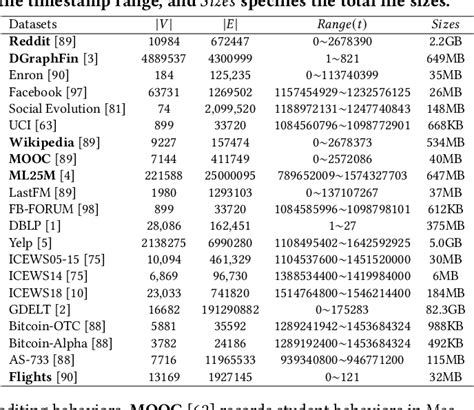 Table 2 From A Comprehensive Survey Of Dynamic Graph Neural Networks