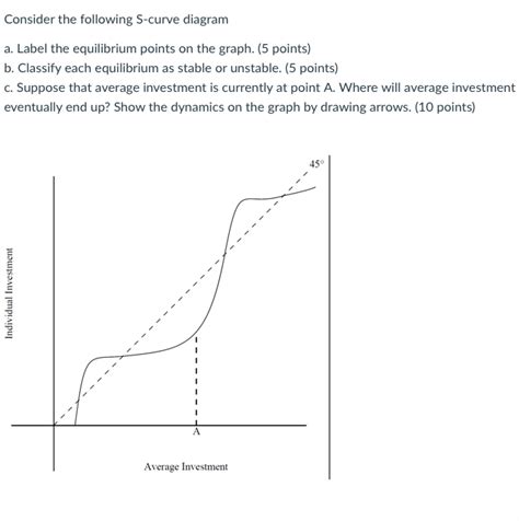 Solved Consider The Following S Curve Diagram A Label The