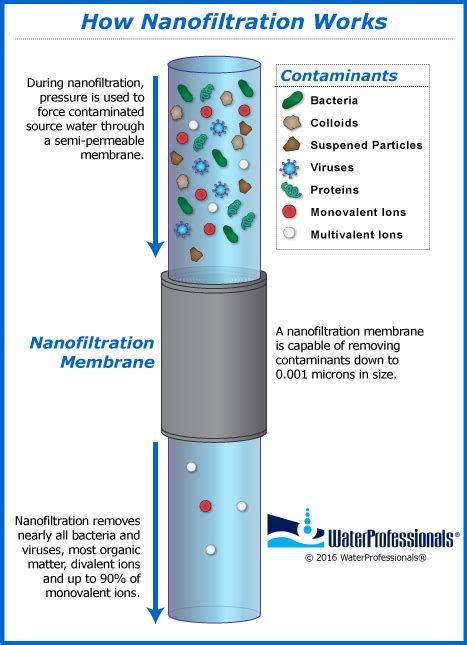 Nanofiltration Nanofiltration Systems Nanofiltration Membrane Water Bottle Label Design