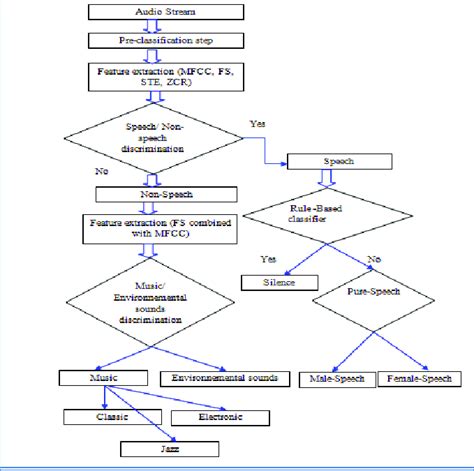 Block Scheme Of The First Audio Classification And Segmentation System Download Scientific