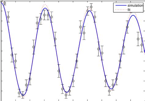 Measurement Procedure Under Markovian Noise The Continuous Curve Download Scientific Diagram