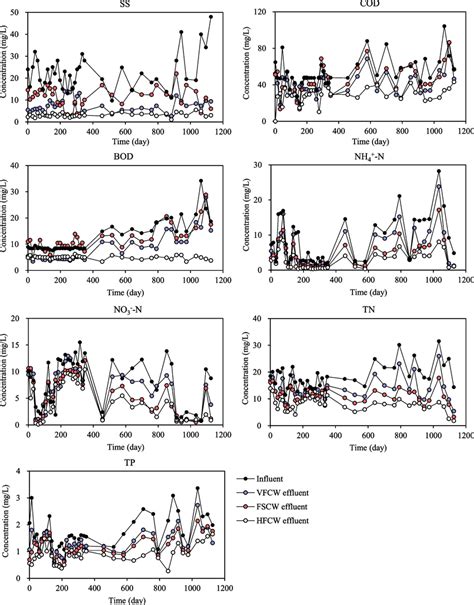 Concentrations Of The Pollutant In The Total Influent And Each Process
