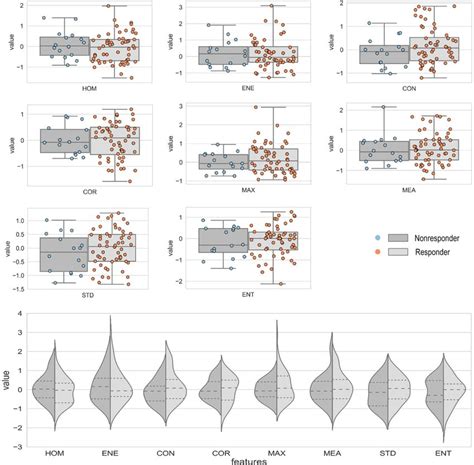 Statistical Distribution Of The Feature Values Between The Two Groups