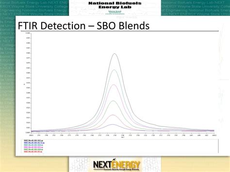 Ftir Calibration Curve At Michael Doxey Blog