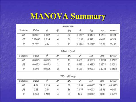 Ppt Multivariate Analysis Of Variance Manova Powerpoint