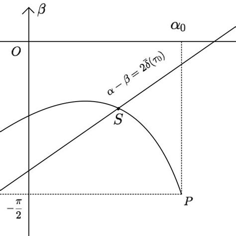 Invariant Square For The Case M τ 0 Download Scientific Diagram