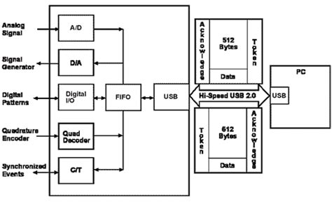 High Performance Data Acquisition On Usb From Cole Parmer
