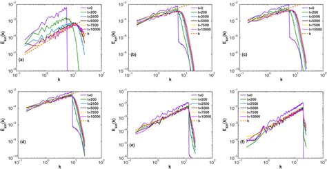 Loglog Base 10 Plots Of The Spectra Ekin K From Our DNS Runs Download Scientific Diagram