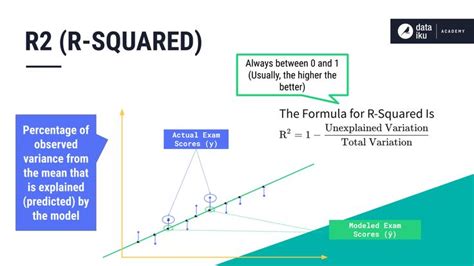 Concept Model Evaluation — Dataiku Knowledge Base Student Exam