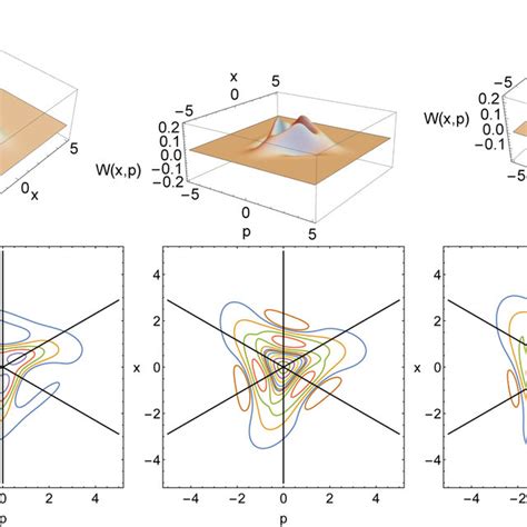 Wigner Functions And Their Contour Plots For The Cyclic Gaussian State