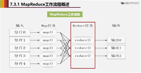 厦门大学林子雨开设的《大数据技术原理与应用》第七章 Mapreduce Zersog 博客园 厦门大学林子雨开设的《大数据技术原理与应用》第七章 Mapreduce Zersog 博客园