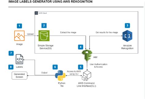 Creating An Image Labels Generator With Amazon Rekognition By Lydia Uzoma Medium