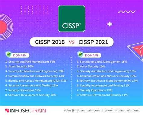 Cissp 2018 Vs Cissp 2021 Infosectrain